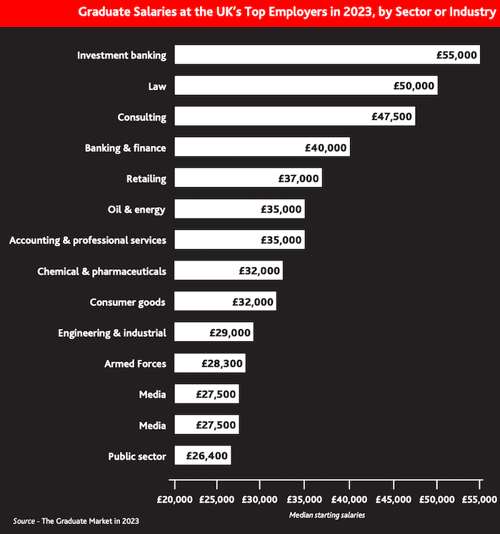 Law Ranks Second For Graduate Earning Power Legal Cheek